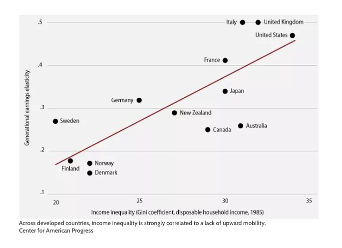 Wealth inequality and immobility – Edaith